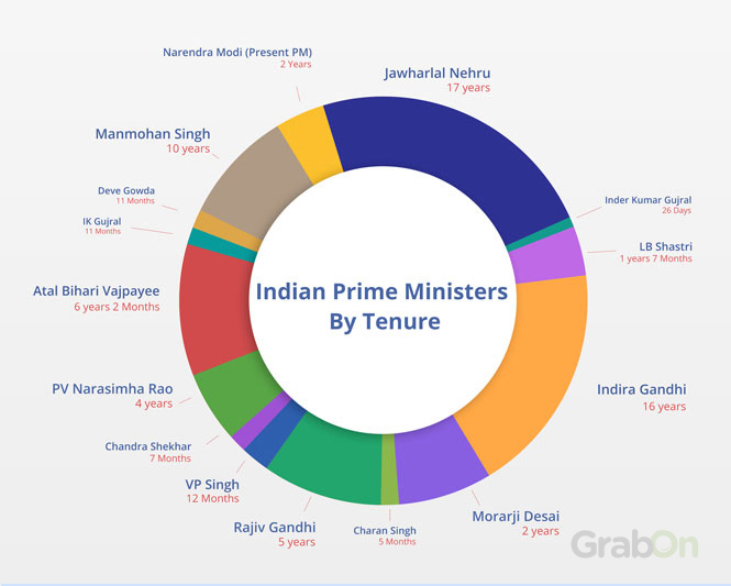 15 Indian Prime Ministers and Their Decisions