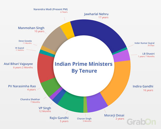 15 Indian Prime Ministers and Their Decisions