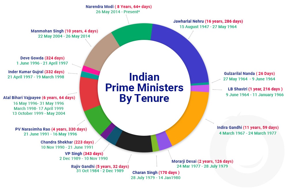 15 Indian Prime Ministers and Their Decisions