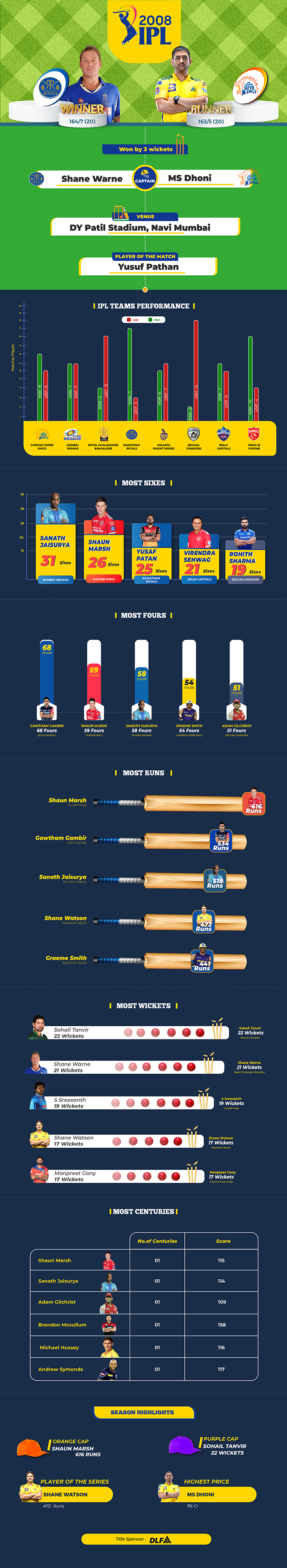 Indian Premier League T20 Winners List (2008 - 2023)