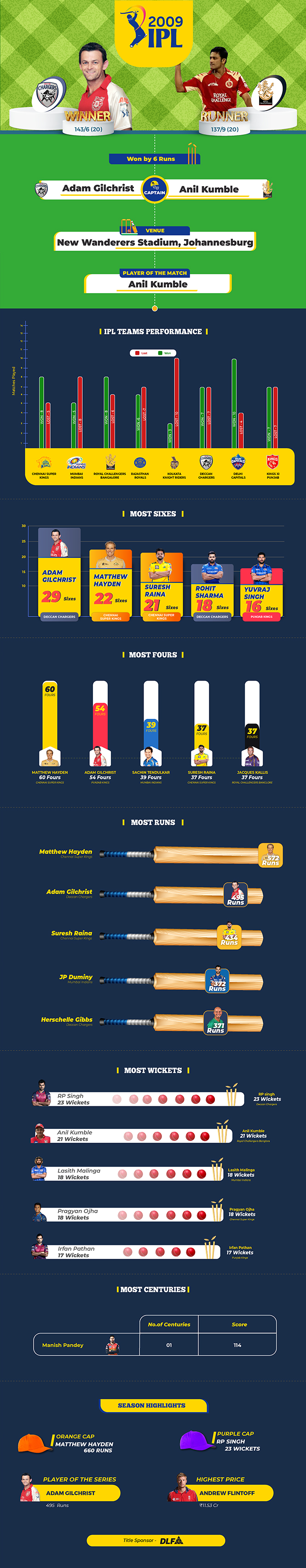 Indian Premier League T20 Winners List (2008 - 2023)