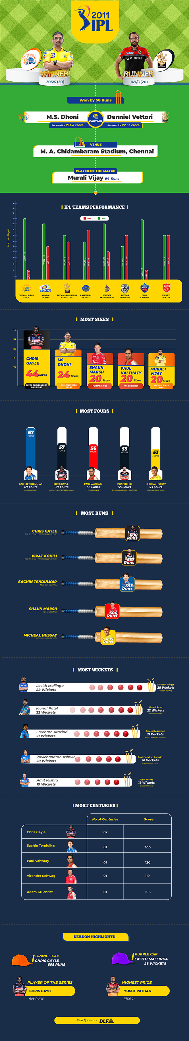 Indian Premier League T20 Winners List (2008 - 2023)