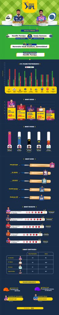 Indian Premier League T20 Winners List (2008 - 2022) - GrabOn