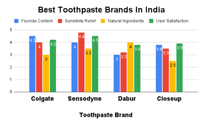 13 Best Toothpaste Brands in India