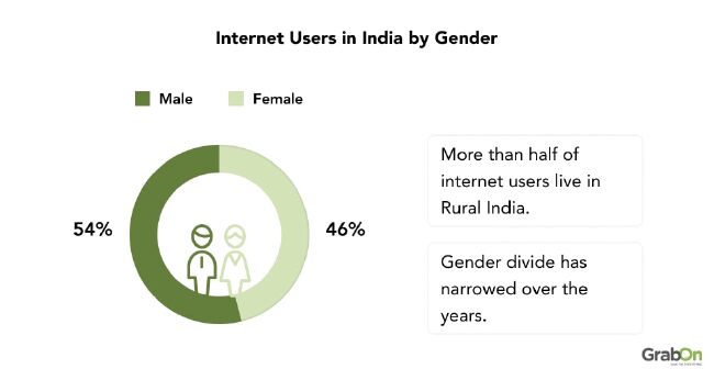 Internet Users In India: Statistics and Data (2024)