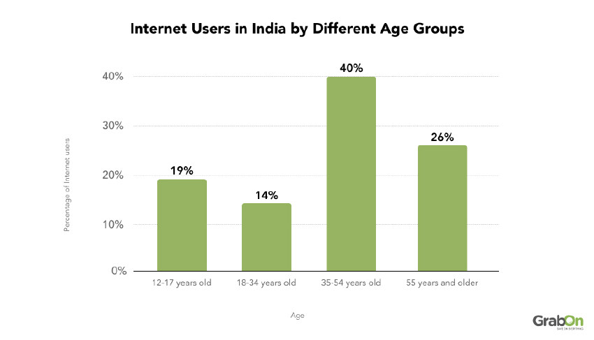 Internet Users In India: Statistics and Data (2024)