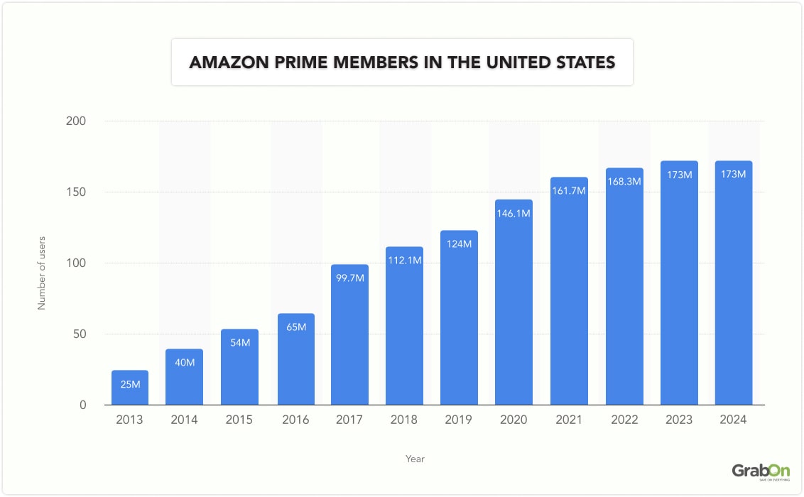 Amazon Prime User Statistics: Usage & Trends in India (2024)