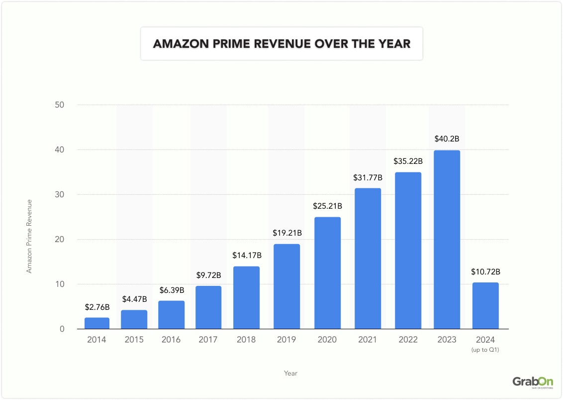 Amazon Prime User Statistics: Usage & Trends in India (2024) Amazon Prime User Statistics: Usage & Trends in India (2024)