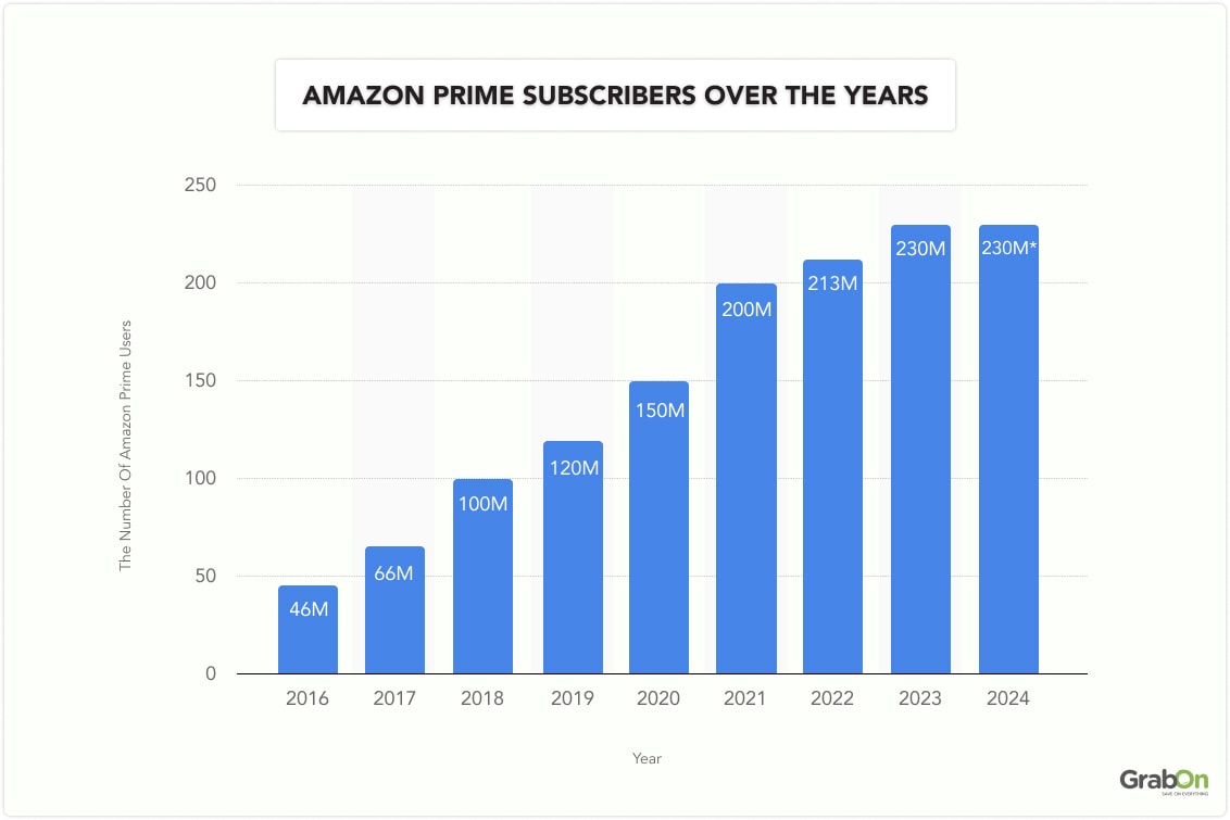 Amazon Prime User Statistics: Usage & Trends in India (2024)