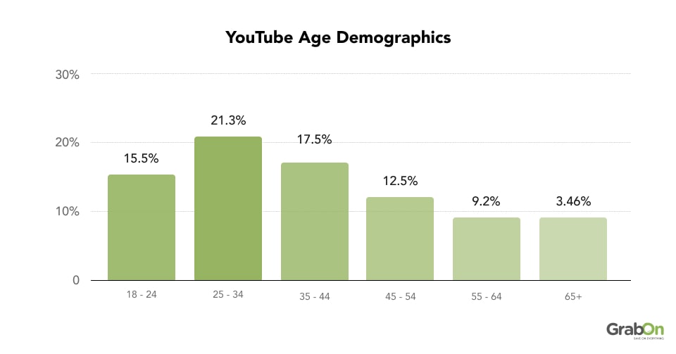 YouTube User Statistics Growth, Trends in India (2024)