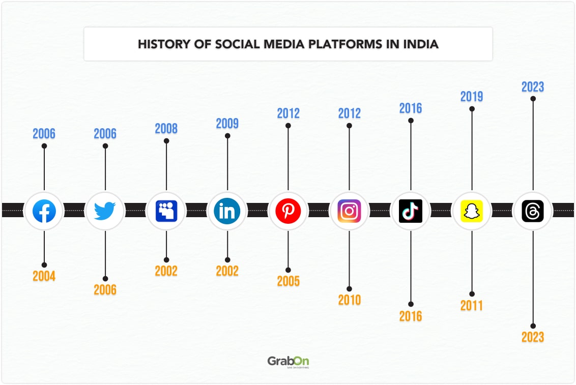 Social Media Users Statistics in India 2024