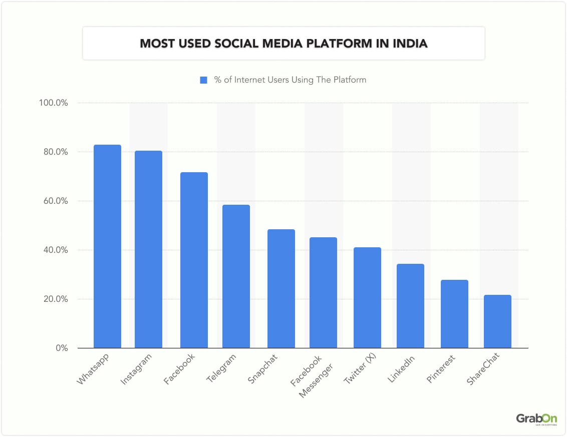 Social Media Users Statistics in India 2024
