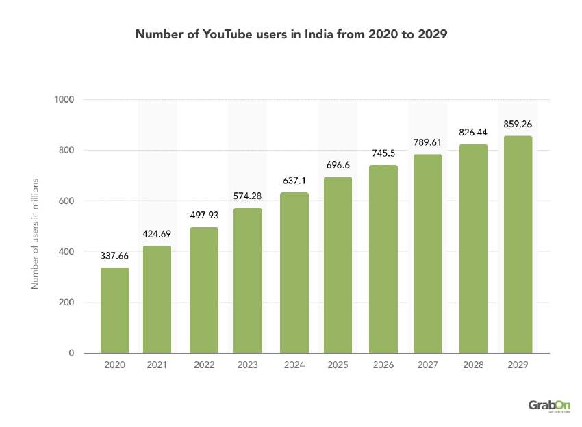 YouTube User Statistics Growth, Trends in India (2024)