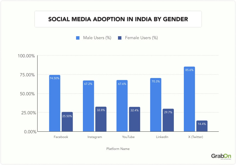 Social Media Users Statistics in India 2024