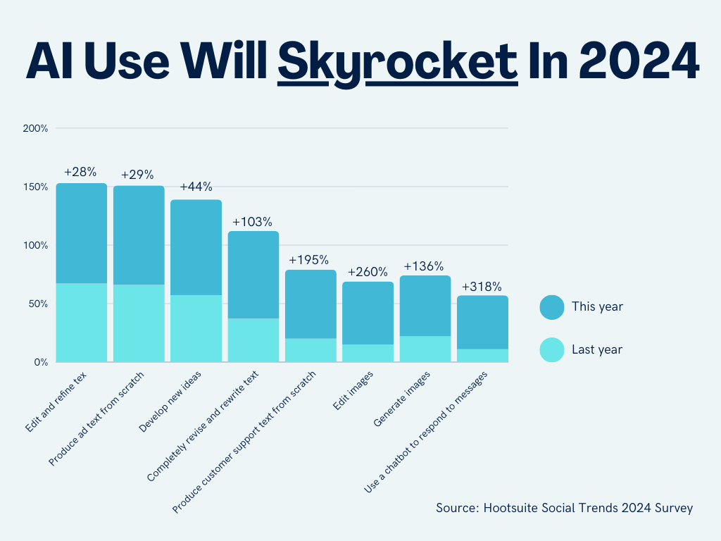 List of Social Media Statistics For Marketers In (2024)