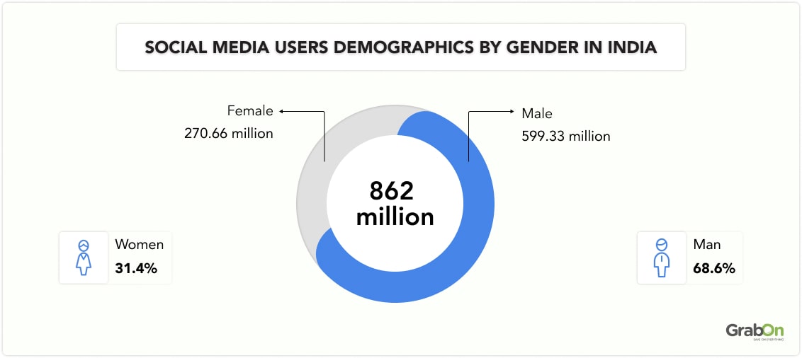 Social Media Users Statistics in India 2024