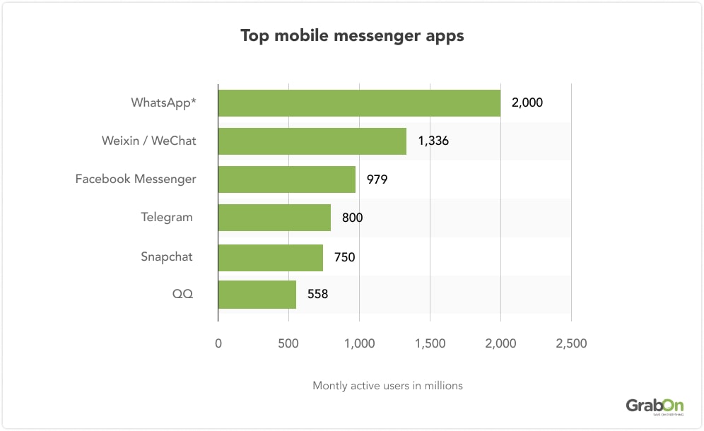 Telegram Users Statistics, Data & Facts (2024 Updated)
