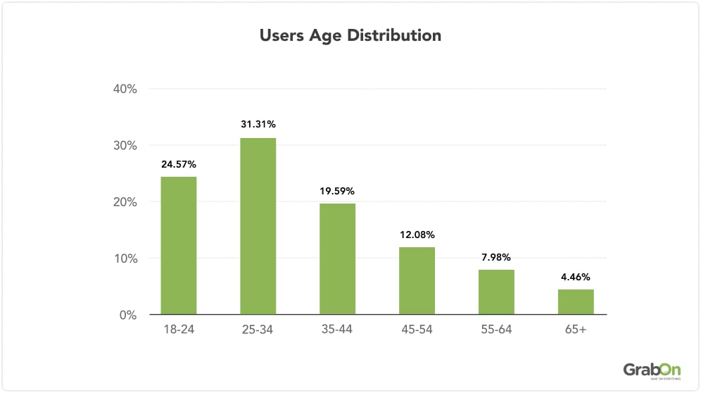 Telegram Users Statistics, Data & Facts (2024 Updated)