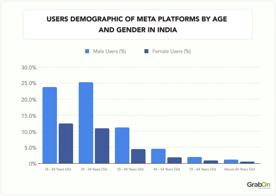 Social Media Users Statistics in India 2024
