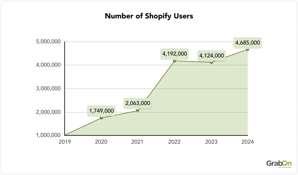 Shopify User Statistics, Data, Revenue & Facts (2024)