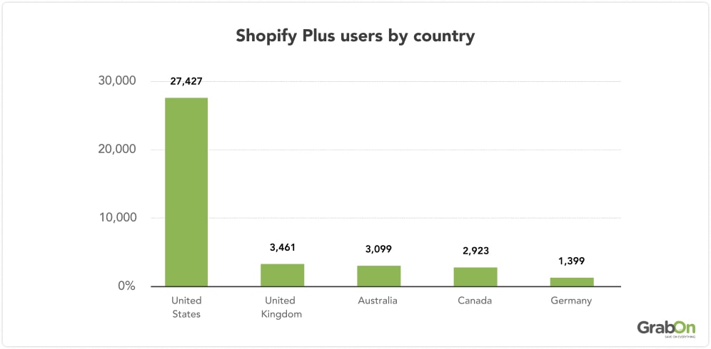 Shopify User Statistics, Data, Revenue & Facts (2024)
