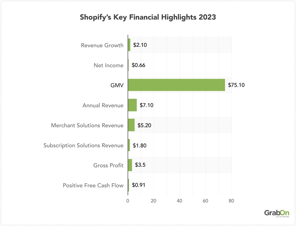 Shopify User Statistics, Data, Revenue & Facts (2024)