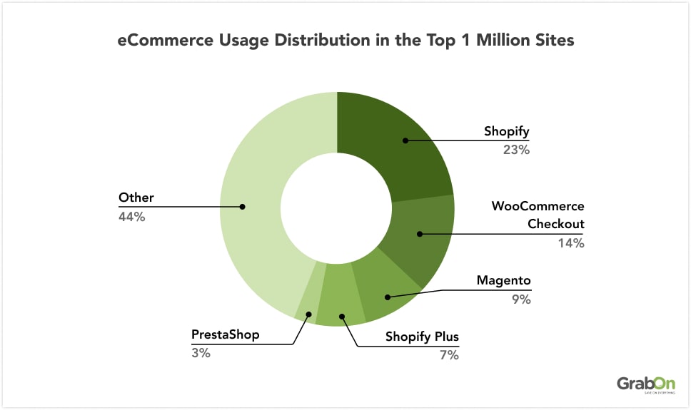 Shopify User Statistics, Data, Revenue & Facts (2024)