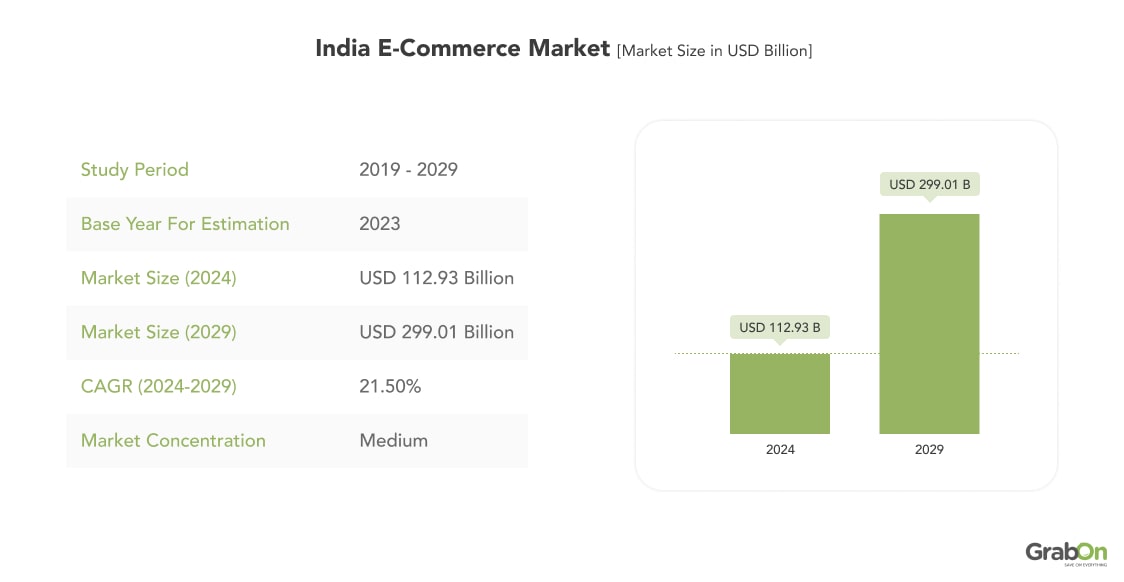 India’s E-Commerce Statistics: Industry Trends, Market Size (2024)