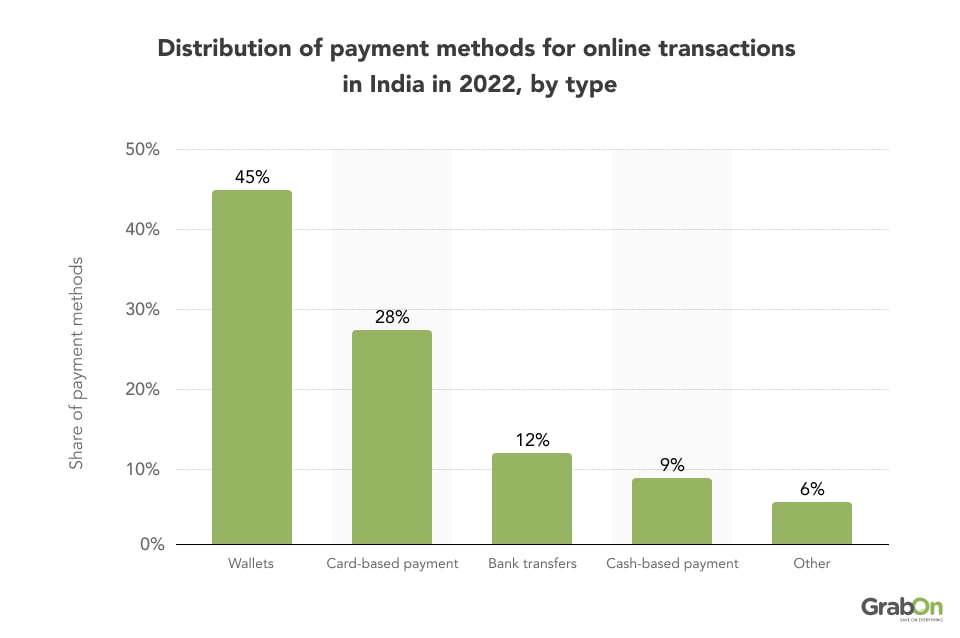 India’s E-Commerce Statistics: Industry Trends, Market Size (2024)