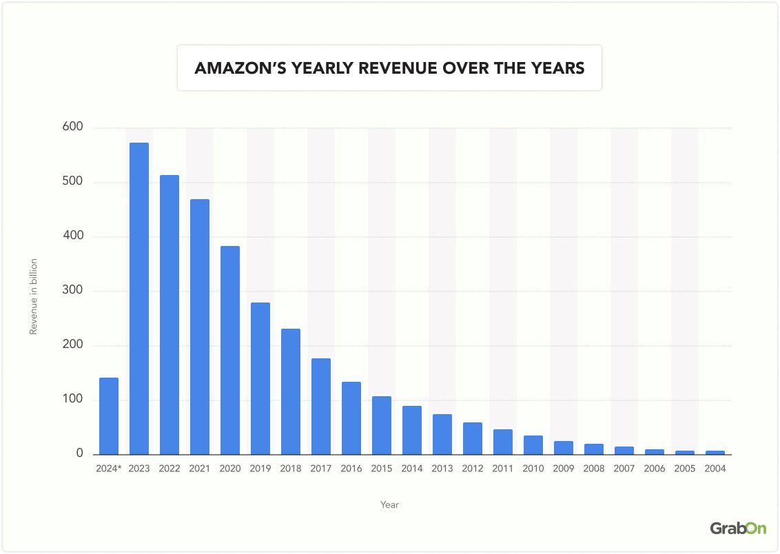 Amazon Statistics 2024: Market Share, Usage, & Revenue - GrabOn