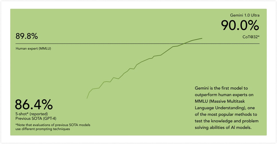 Gemini (Google Bard) Users Statistics 2024 - GrabOn
