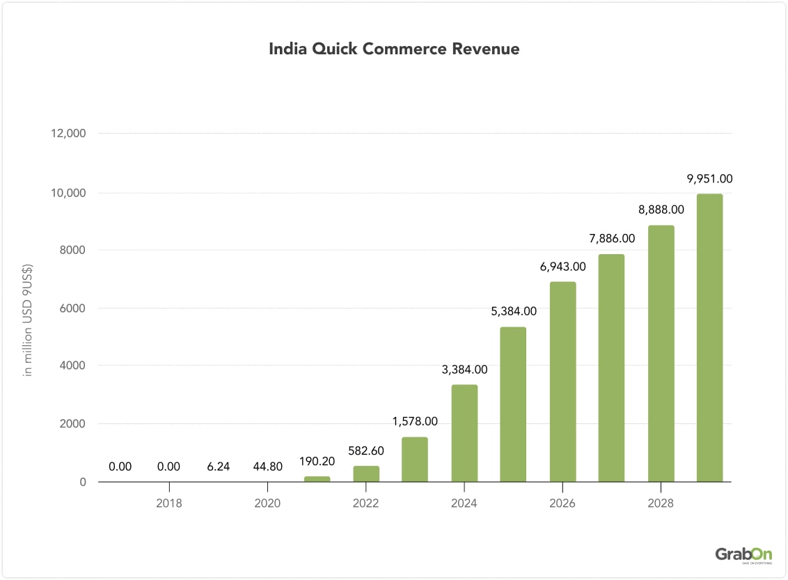 Top Quick Commerce Statistics You Should Know In 2024 - GrabOn Top Quick Commerce Statistics You Should Know In 2024 - GrabOn