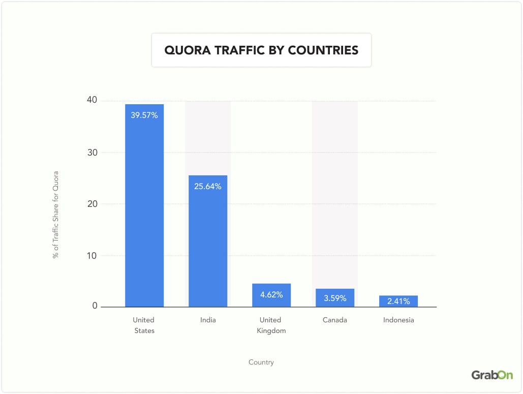 11+ Quora Statistics: Demographics and Financials (2024) - GrabOn