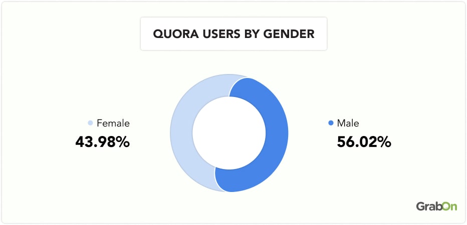 11+ Quora Statistics: Demographics and Financials (2024) - GrabOn
