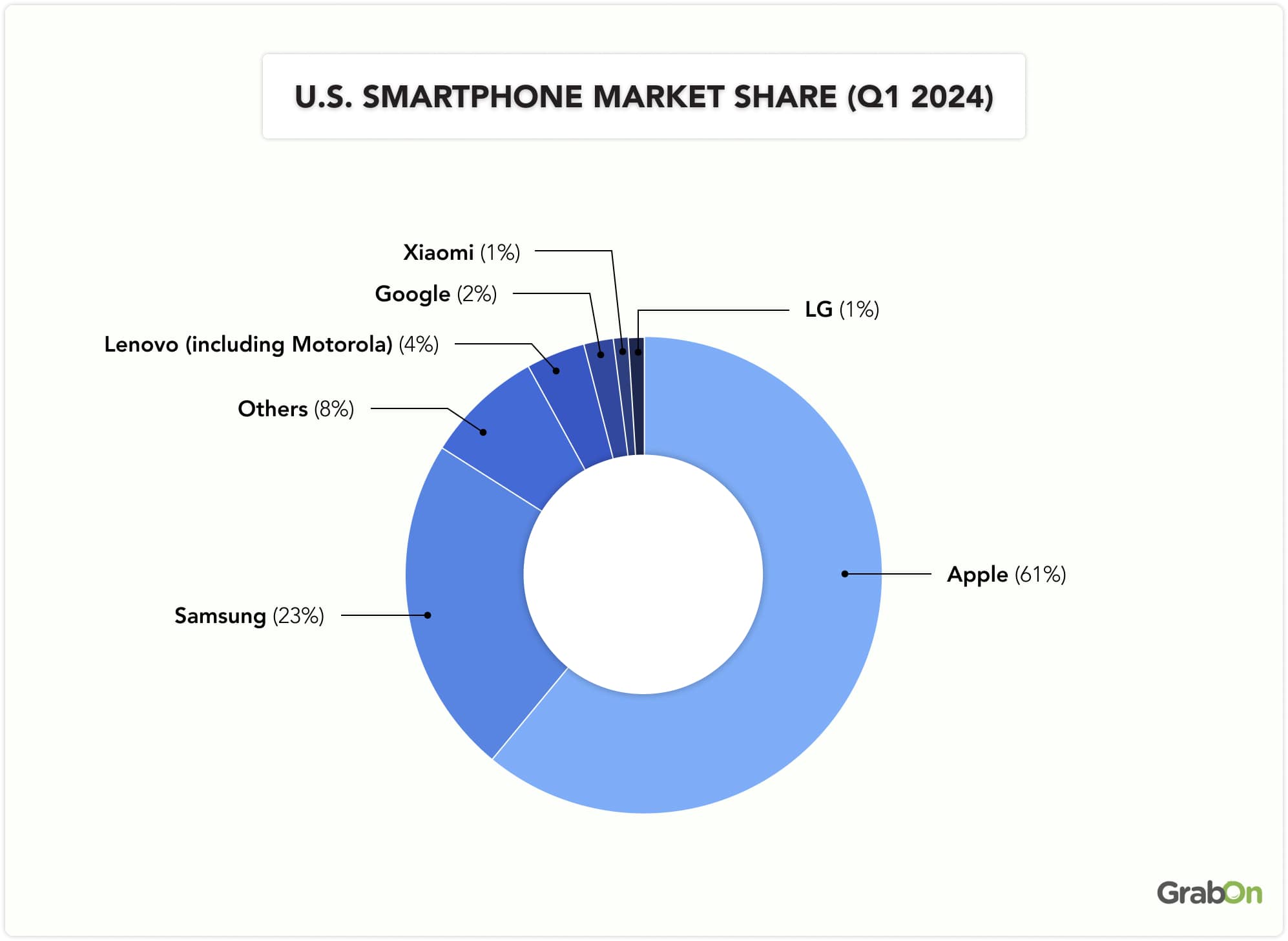 Smartphone Usage Statistics & Trends In 2024 - GrabOn